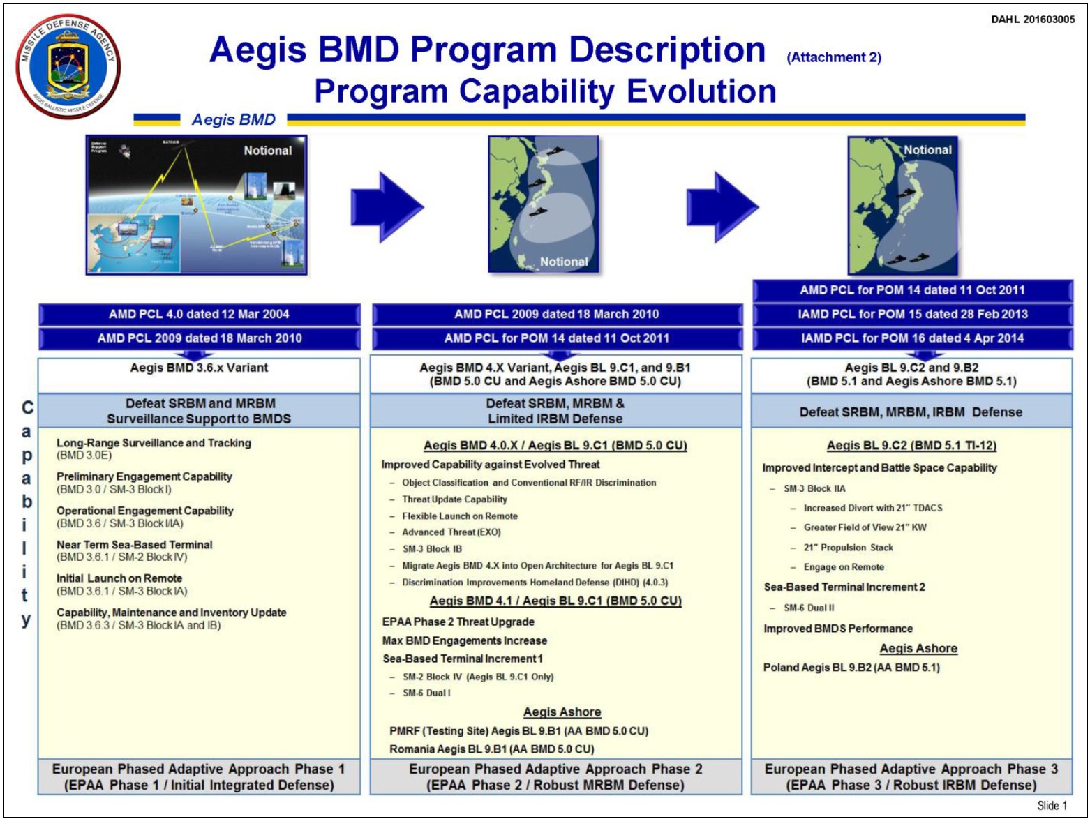 Equipo Nizkor - CRS RL33745 - Navy Aegis Ballistic Missile Defense (BMD) Program: Background and ...